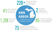 The Ann Arbor Mobility Summit: Autonomous, Electrification, & Mobility ...