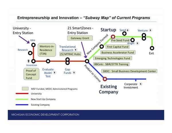 How The MEDC Supports Michigan Startups